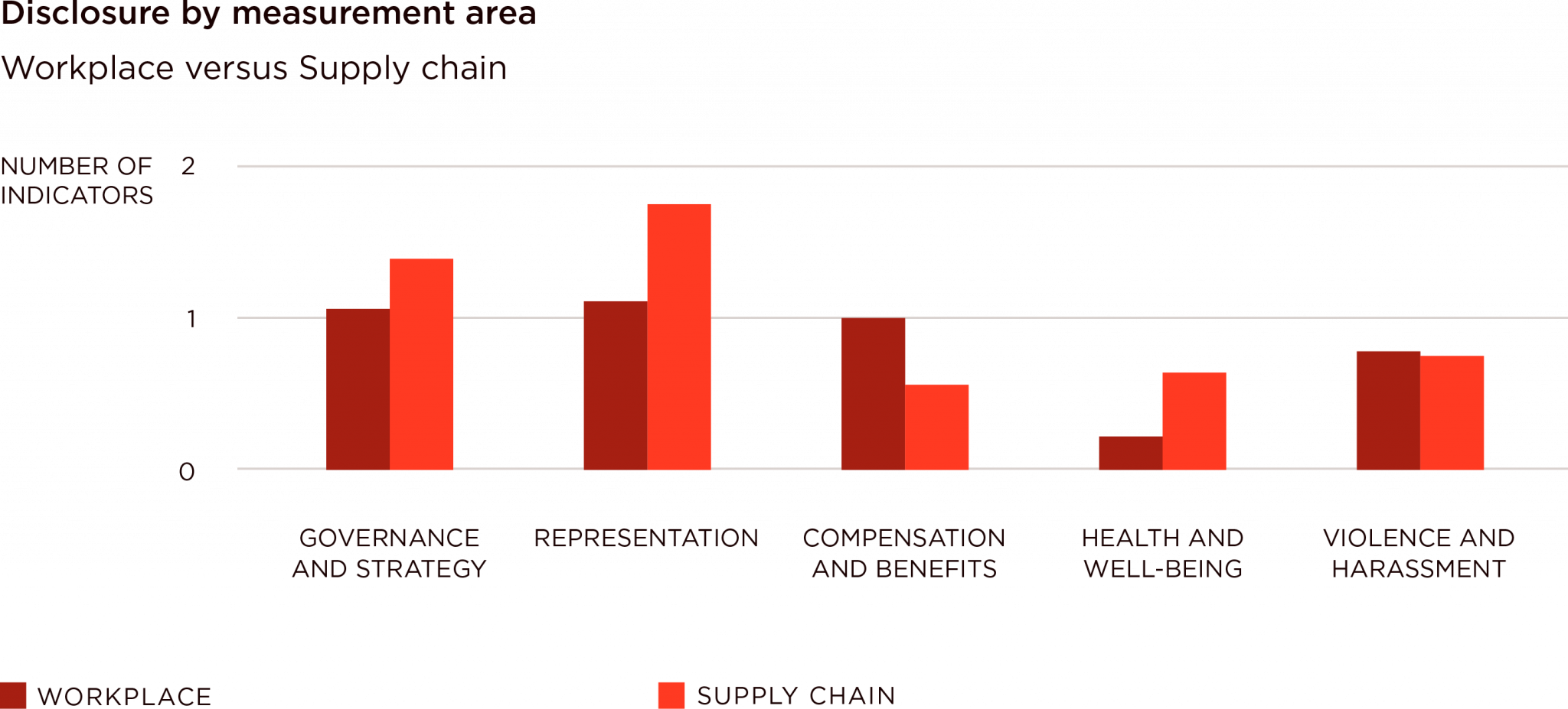 Gender Benchmark - A strategic approach to gender is the way forward