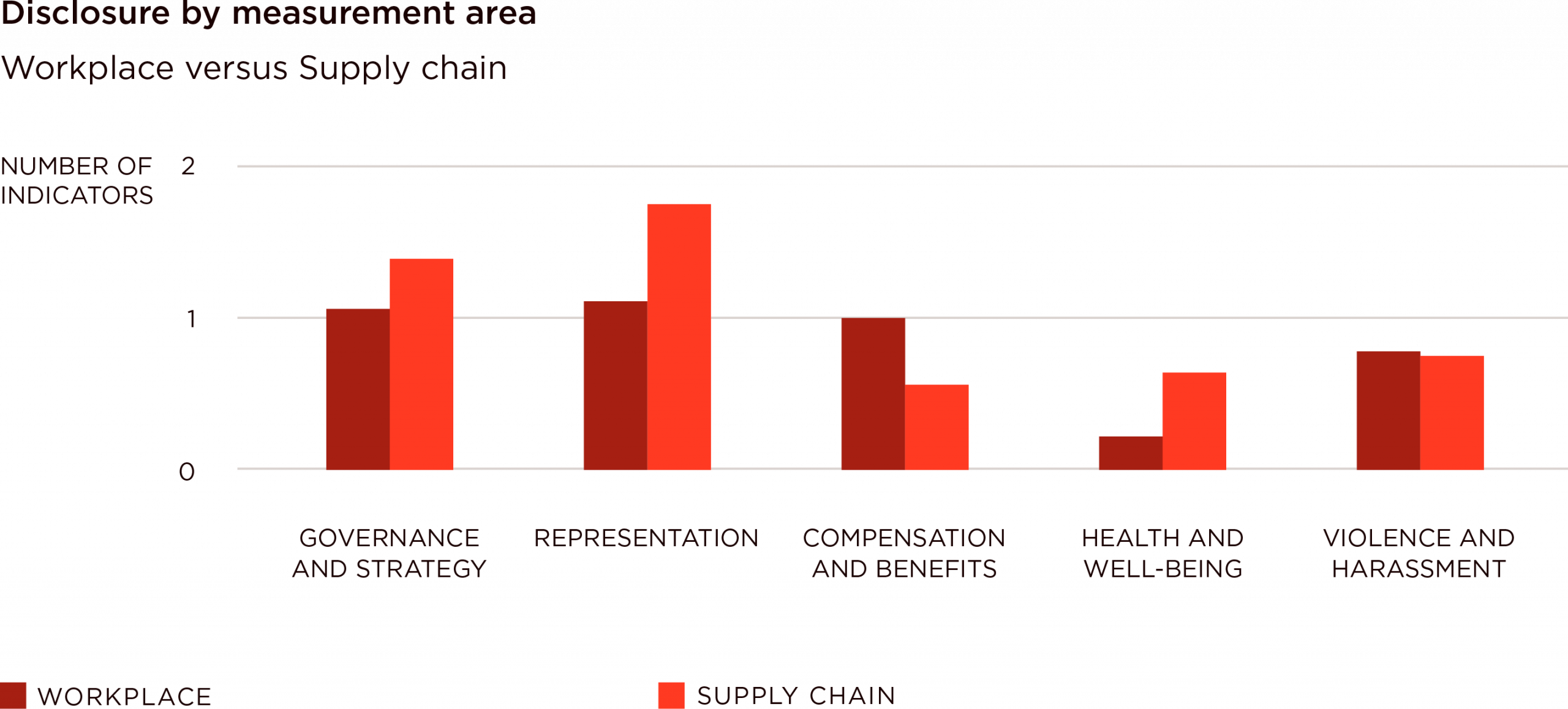 Gender Benchmark - A strategic approach to gender is the way forward
