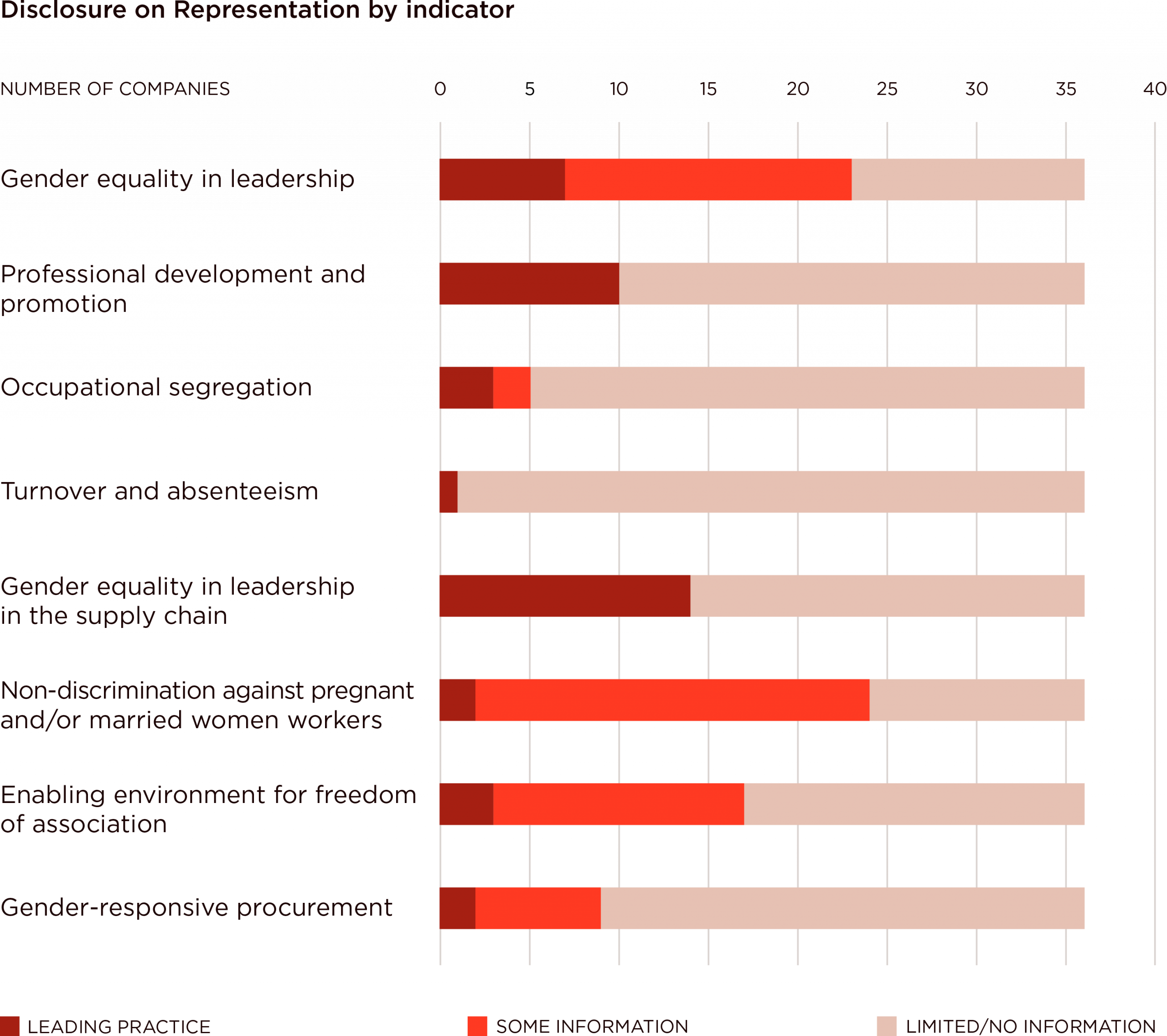 Gender Benchmark - Representation