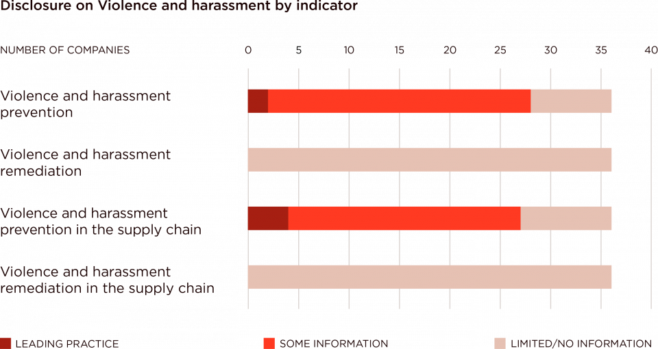 Gender Benchmark - Violence and harassment
