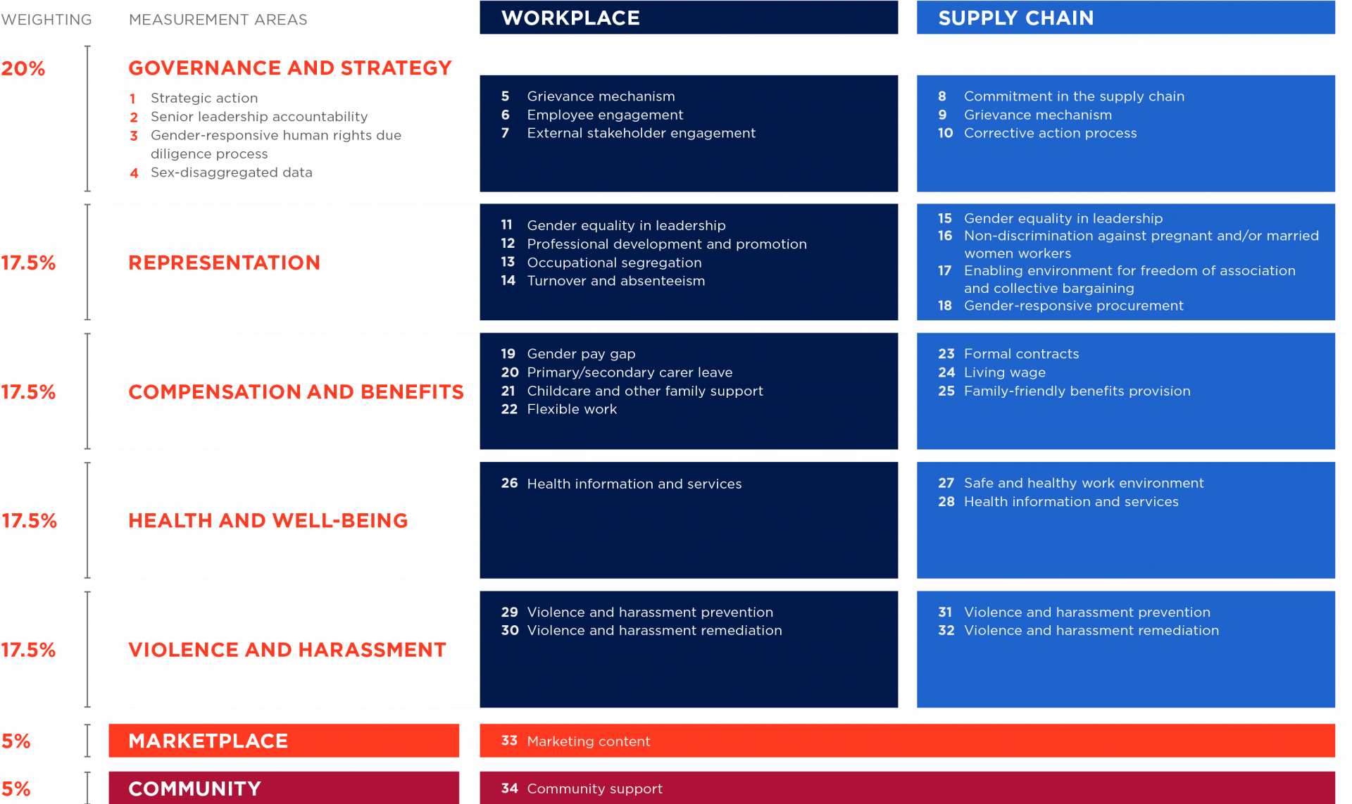 2021 Gender Benchmark - World Benchmarking Alliance