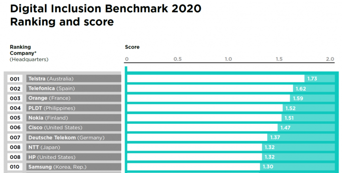 Digital Inclusion Benchmark launches | World Benchmarking Alliance