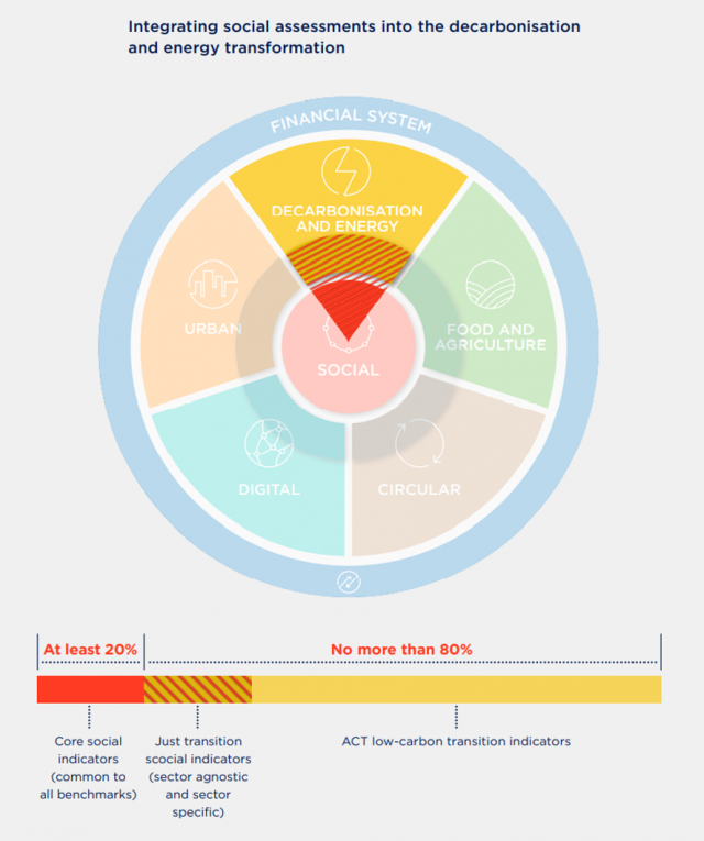 2021 Just Transition Assessment: Our approach to assessing a just ...