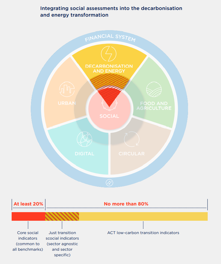 2021 Just Transition Assessment: Our approach to assessing a just ...