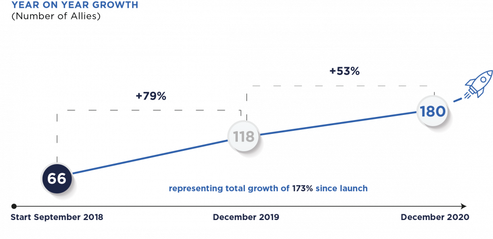 The story of WBA’s Alliance – crossing the '200' mark | World ...