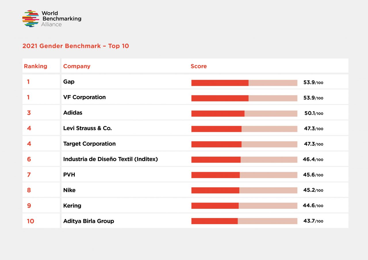 Fast on fashion, slow on gender equality | World Benchmarking Alliance