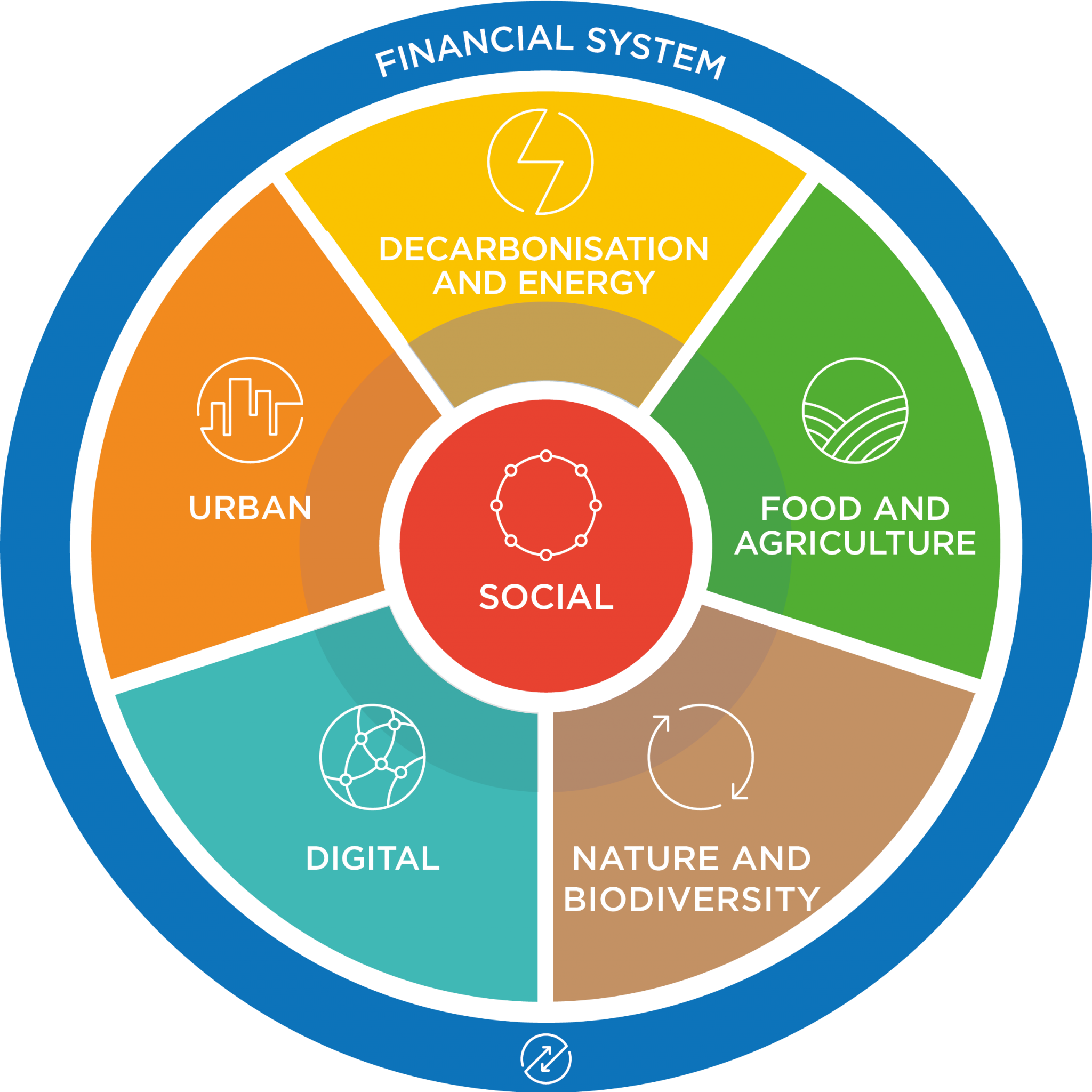 Seven systems transformations | World Benchmarking Alliance