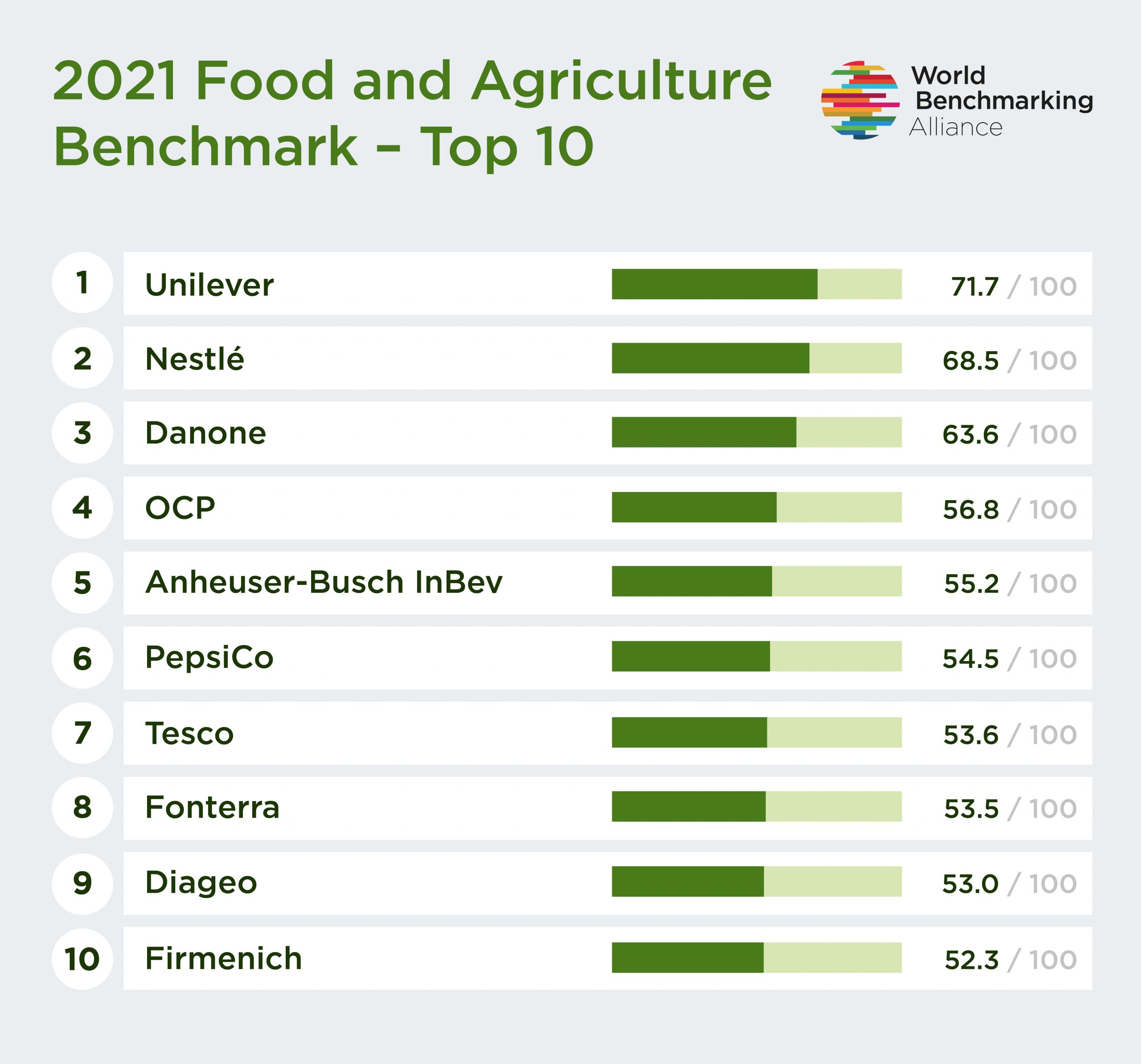 Big food companies failing on climate and human rights | World ...