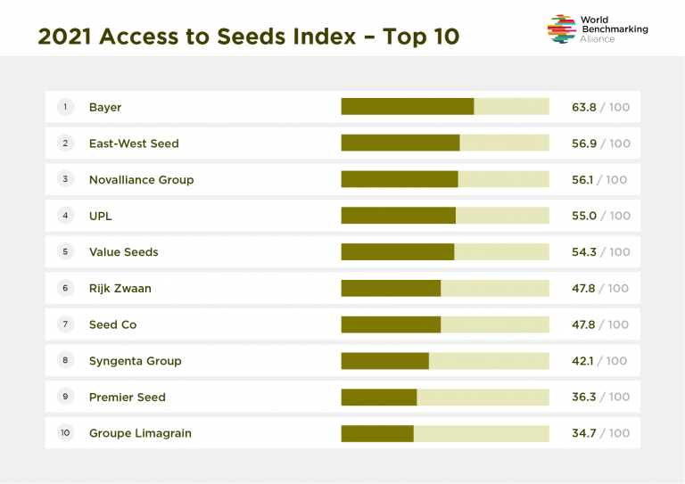 Access to Seeds Index shows companies moving to 'greener pastures ...