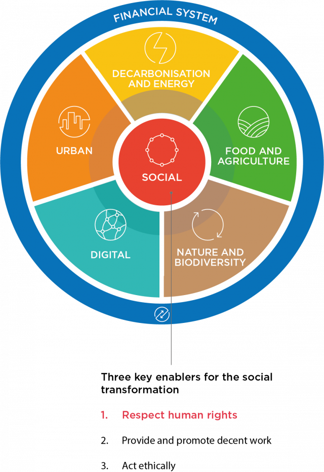 Ensuring corporate respect for human rights: A benchmarking approach ...
