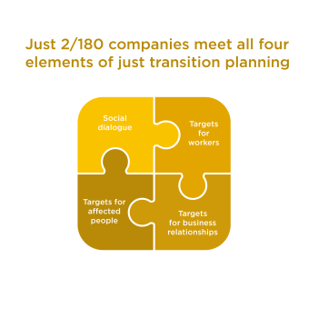 2021 Just Transition Assessment | World Benchmarking Alliance