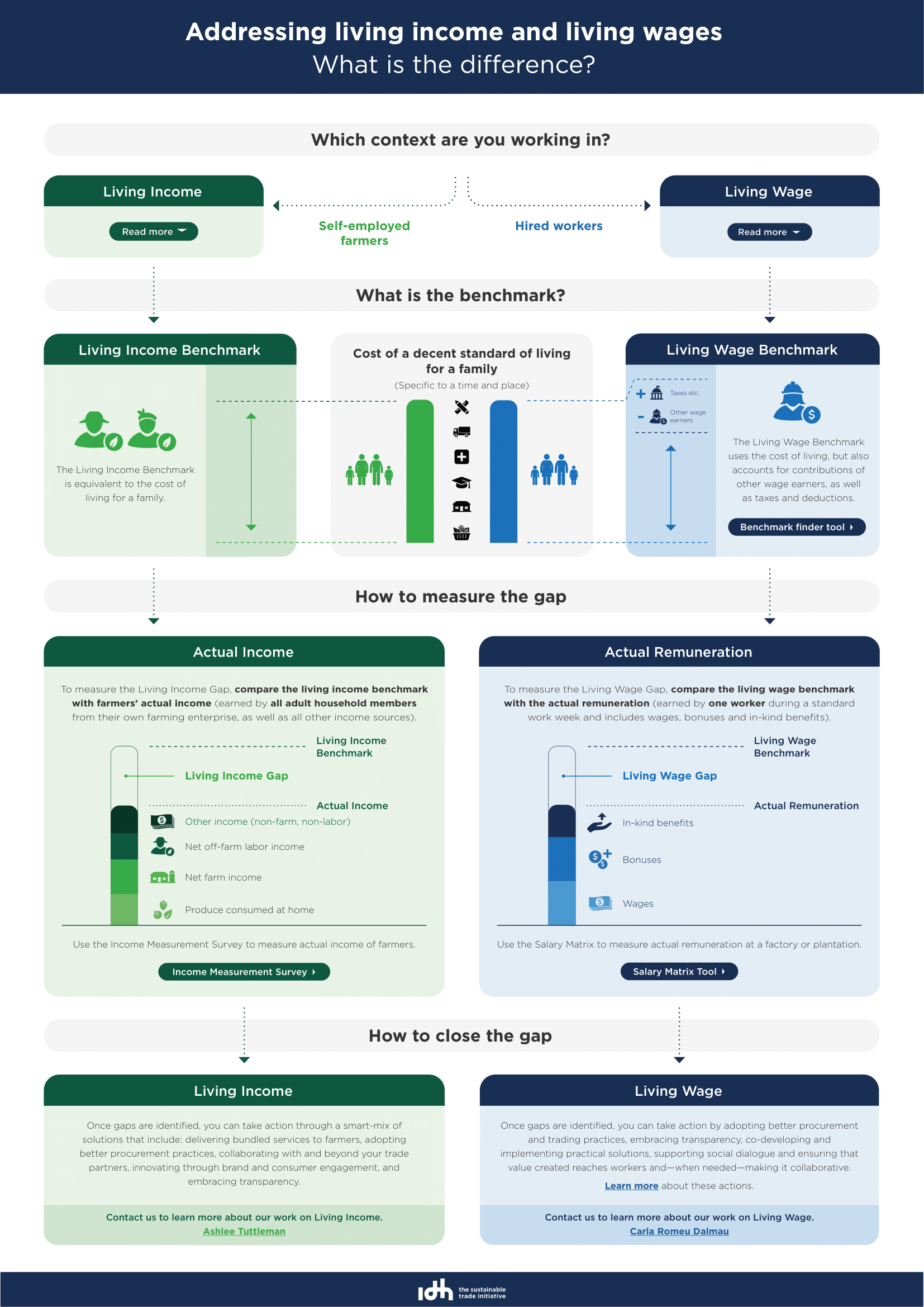 The way towards living wages and incomes in the food system | World ...