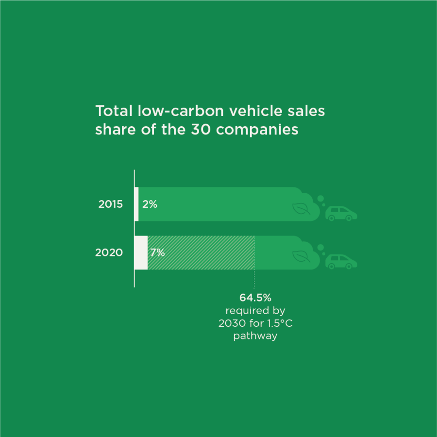 Automotive | World Benchmarking Alliance