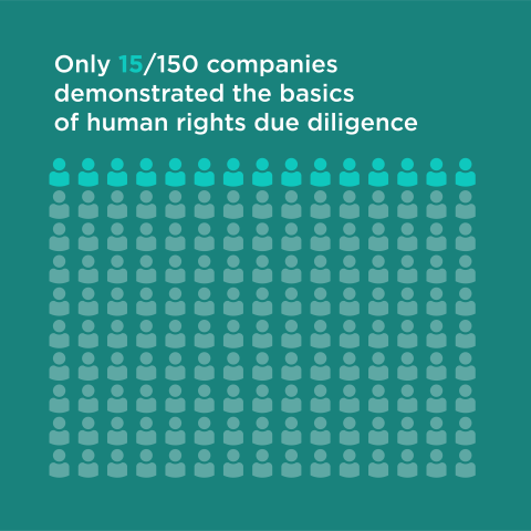 The industry needs to pay attention to its human rights risks and ...