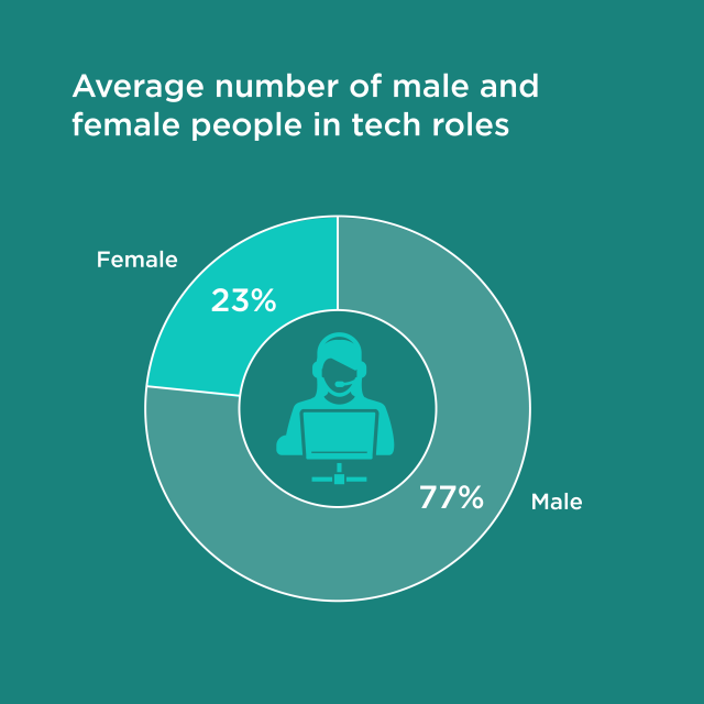 We need more women in tech | World Benchmarking Alliance