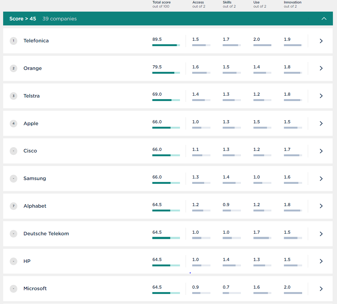 Apple, Cisco, and Samsung jump up the rankings in the latest Digital ...