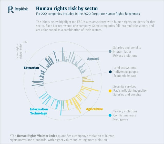 Human rights risks and the need for an outside-in perspective | World ...