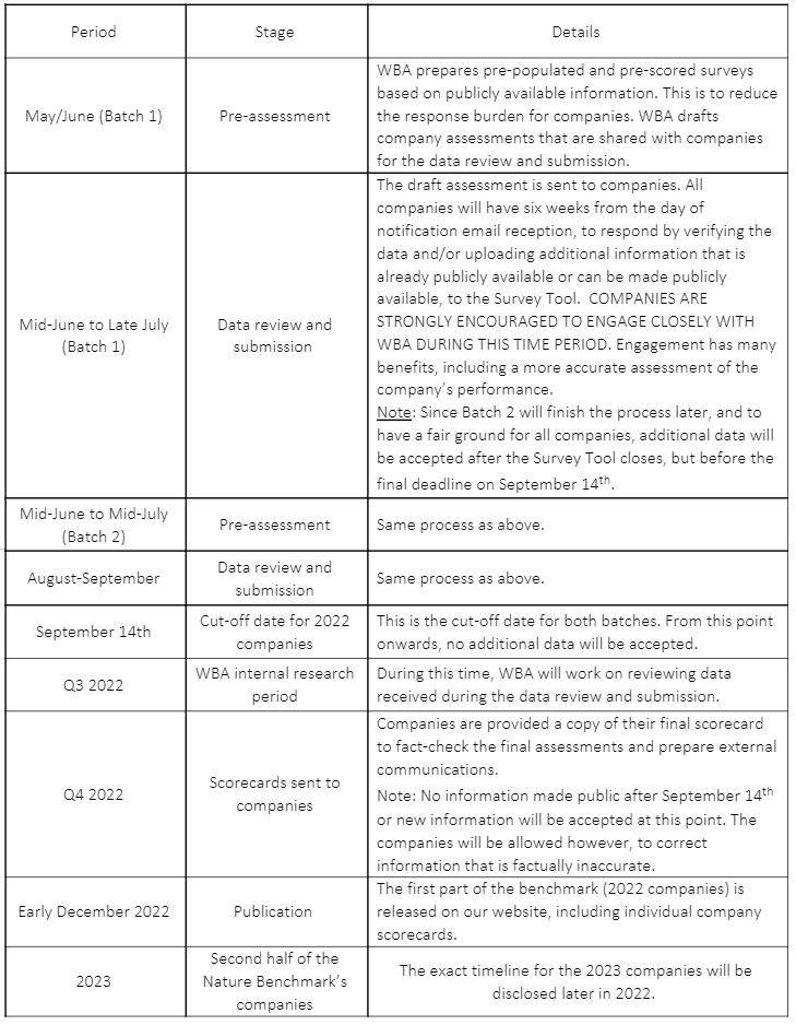 Nature Benchmark FAQ | World Benchmarking Alliance