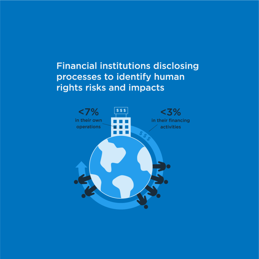 Human rights risk and impact reporting almost non-existent in the ...