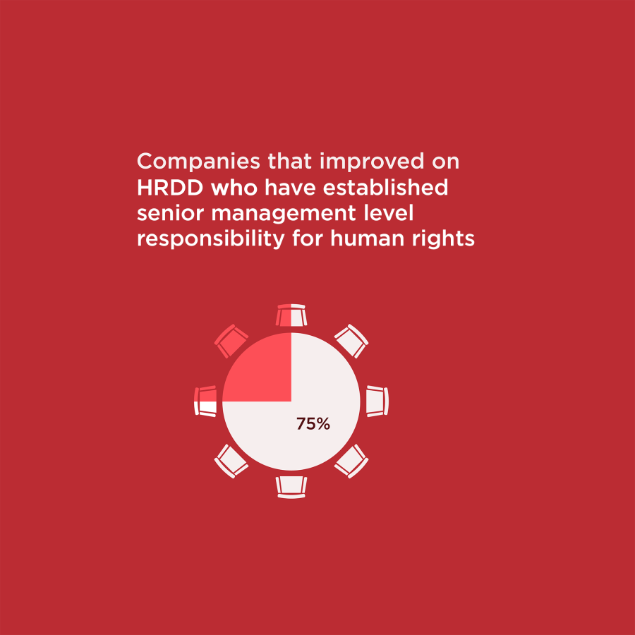 Elevating human rights responsibilities to the board and senior ...