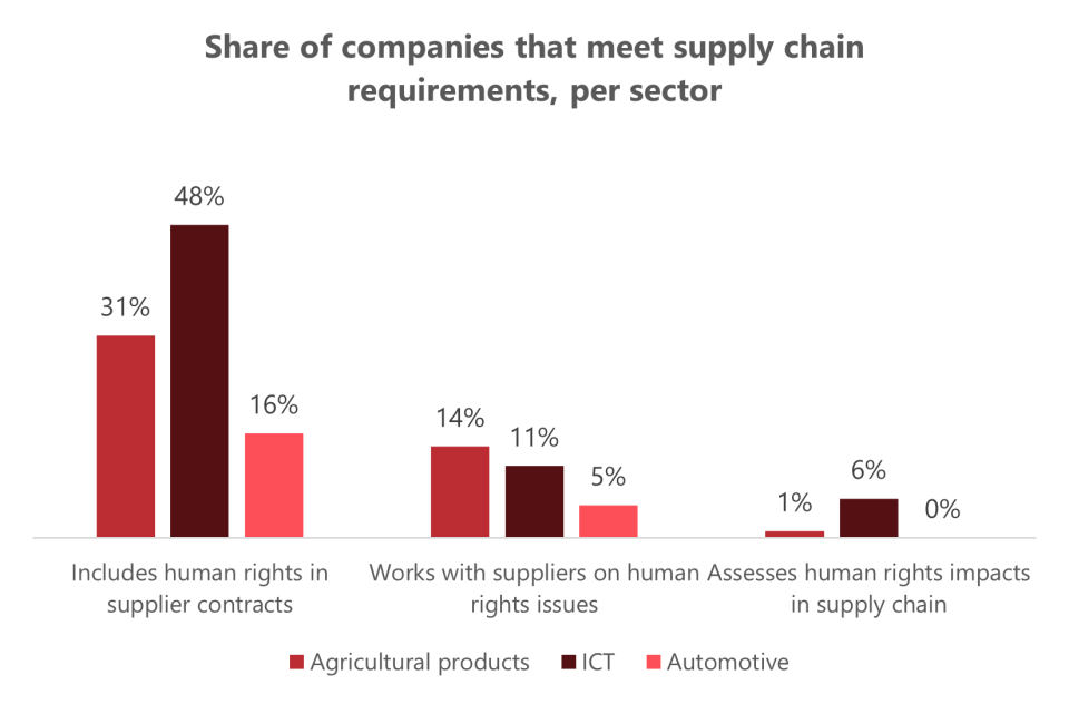 Companies are taking a hands-off approach to human rights in their ...