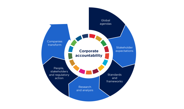 Corporate accountability | World Benchmarking Alliance