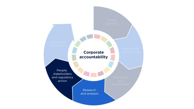 Corporate accountability | World Benchmarking Alliance