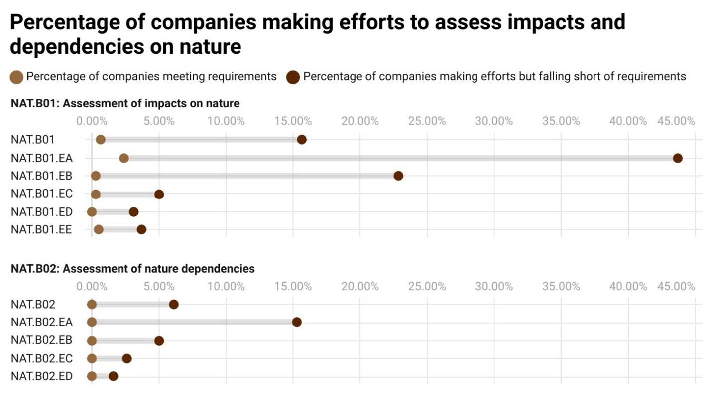 Companies fail to assess and disclose their nature impacts and ...
