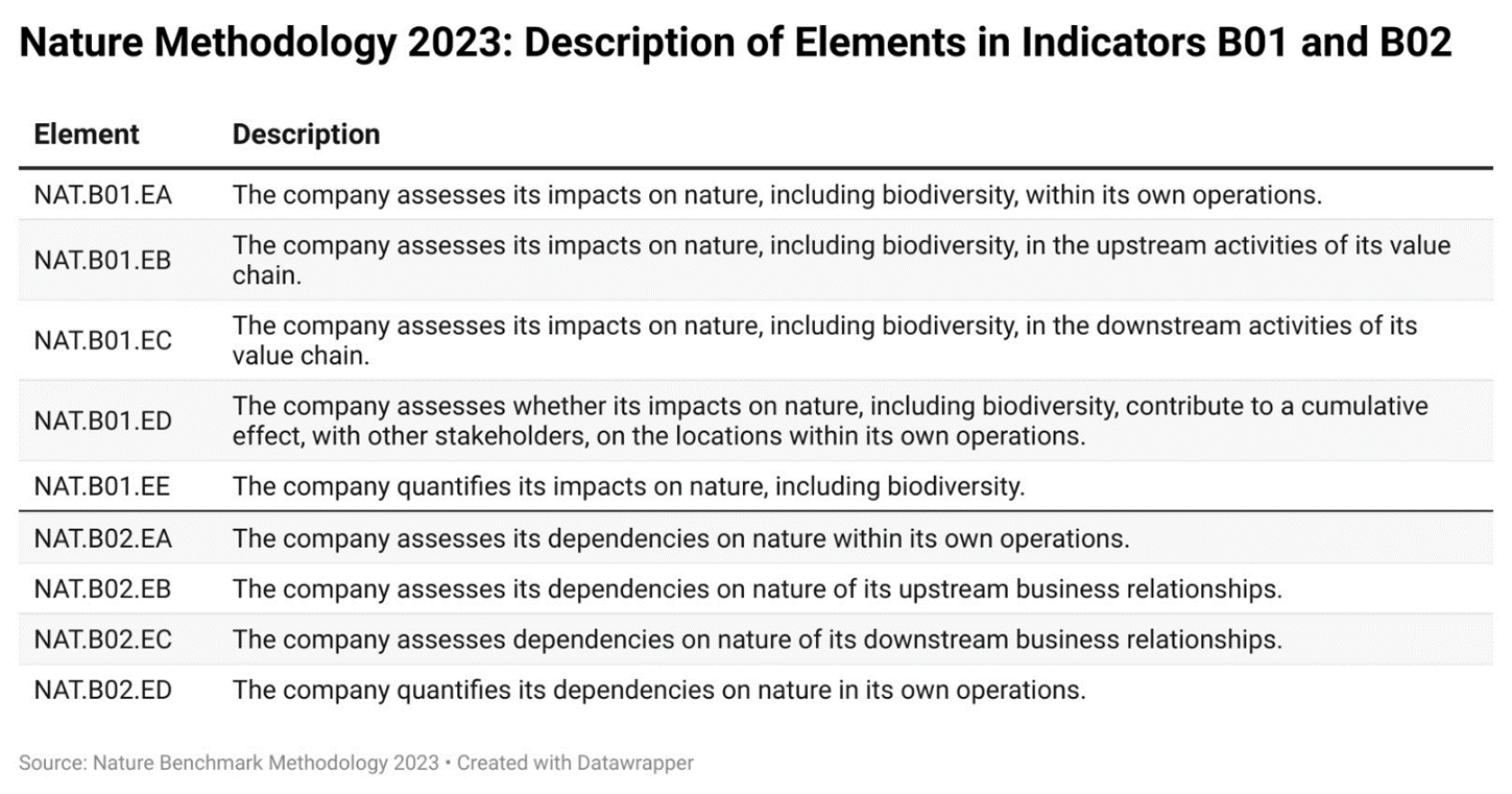 Companies fail to assess and disclose their nature impacts and ...