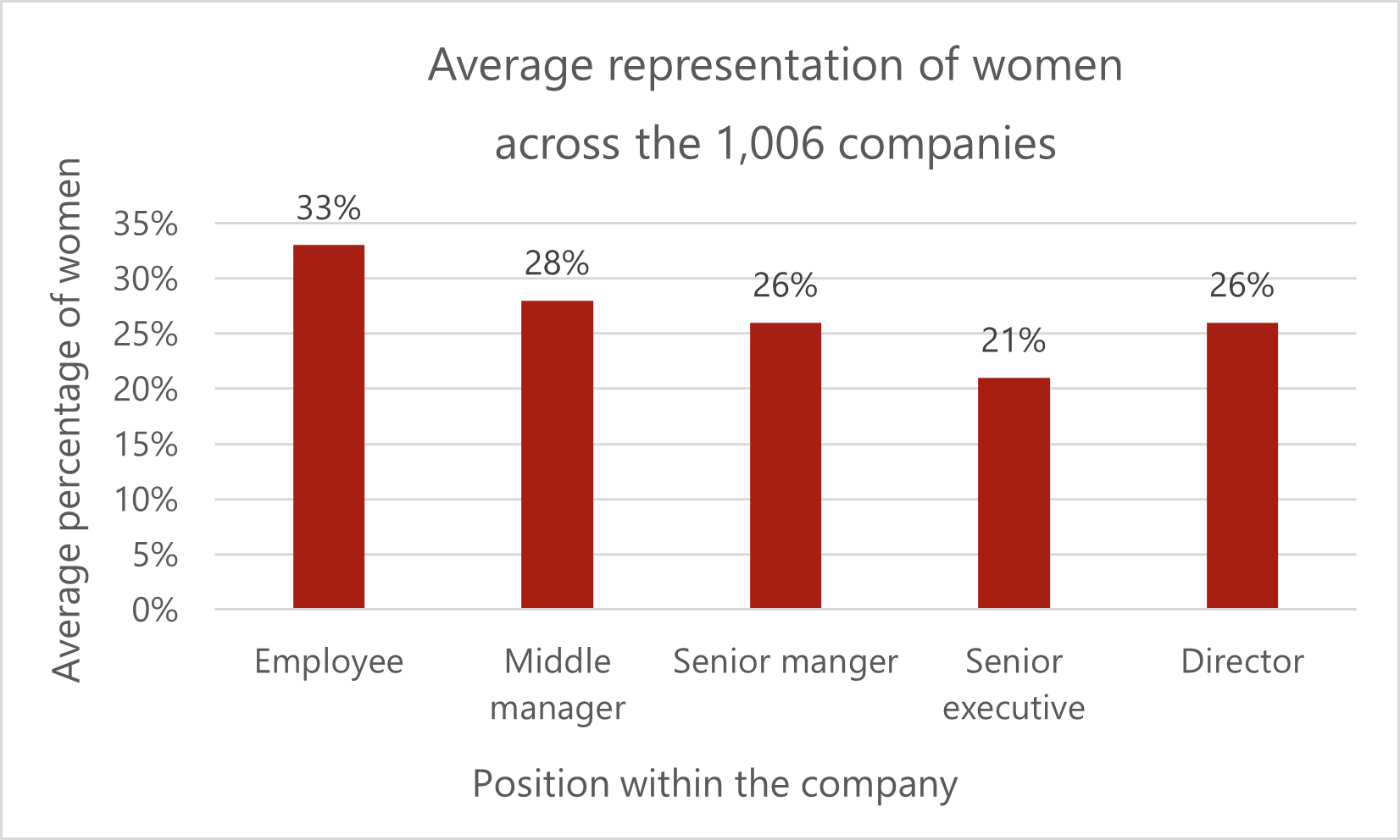 Performance on gender equality is dismal; in a majority of companies ...