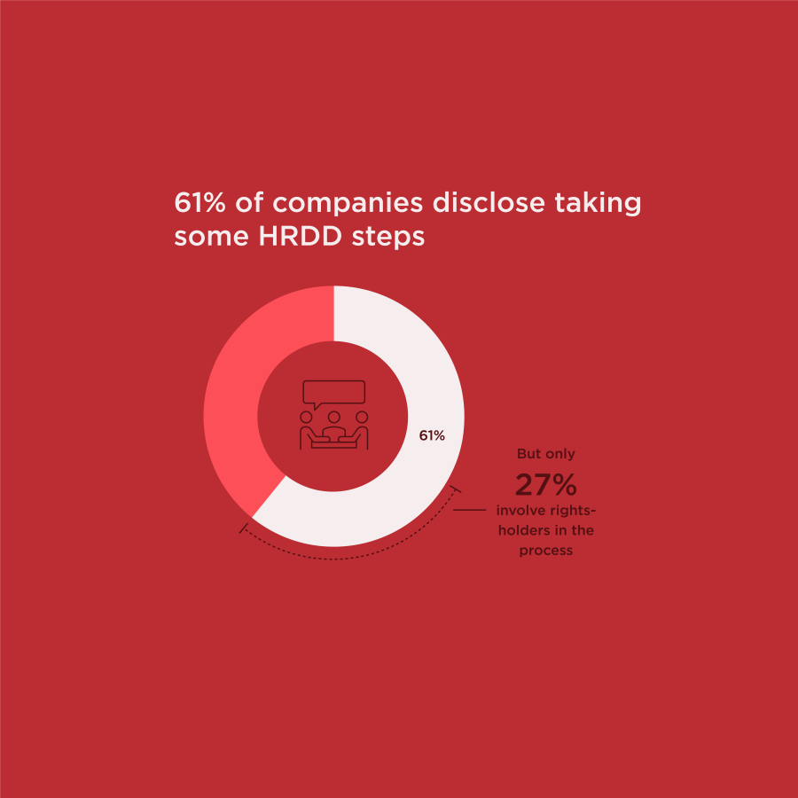 Most companies fail to include rightsholders in their human rights due ...