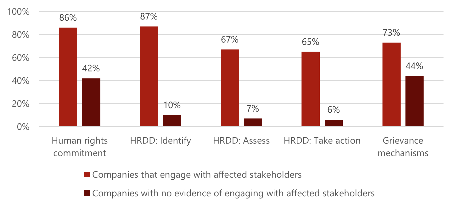 Engaging with affected stakeholders improves companies’ human rights ...