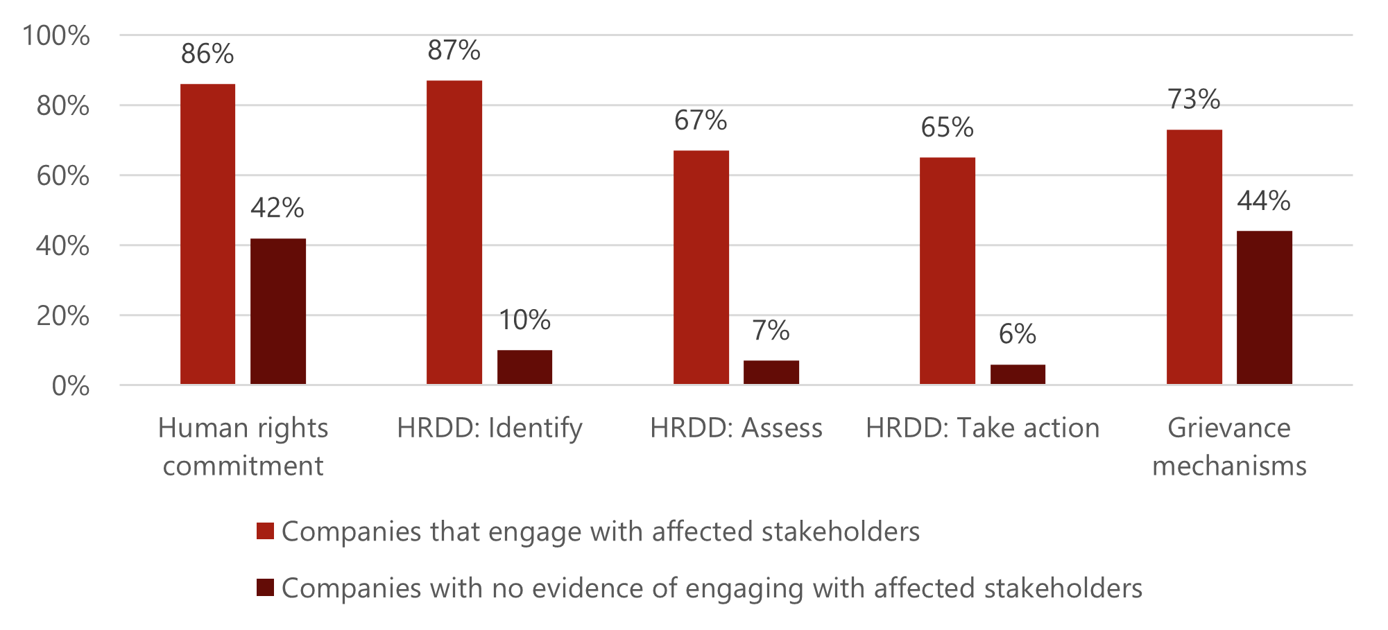Engaging with affected stakeholders improves companies’ human rights ...