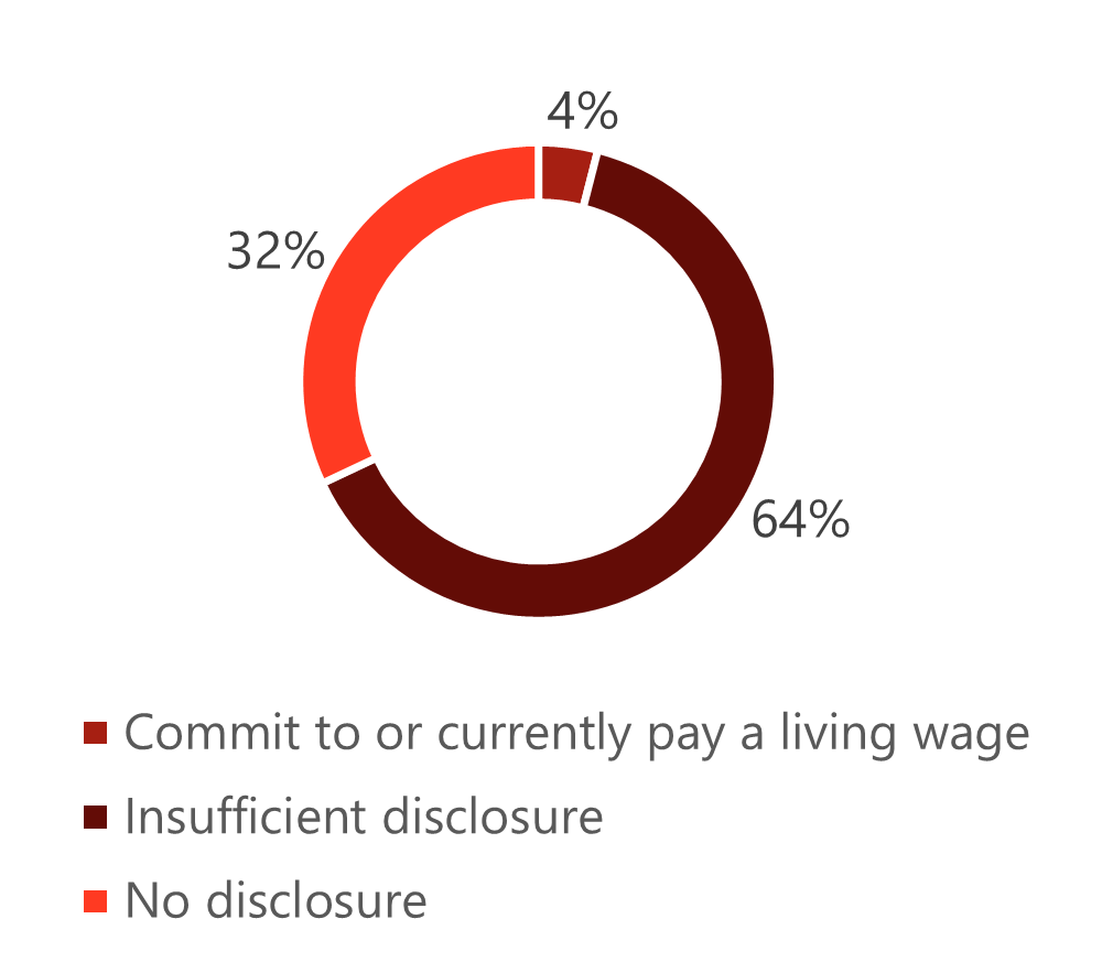 Only 4% of companies commit to living wages, missing a key opportunity ...