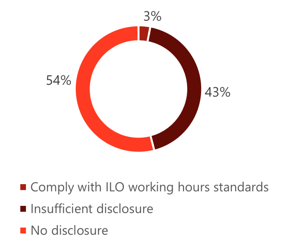 Only 4% of companies commit to living wages, missing a key opportunity ...