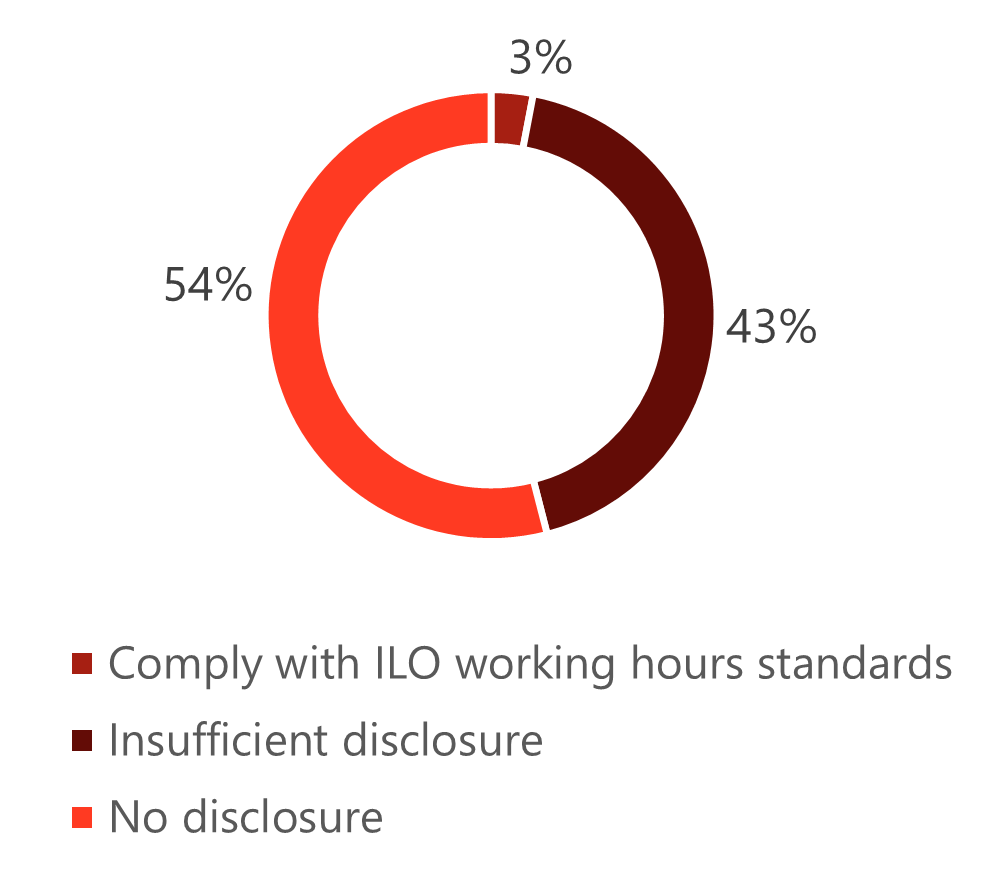 Only 4% of companies commit to living wages, missing a key opportunity ...