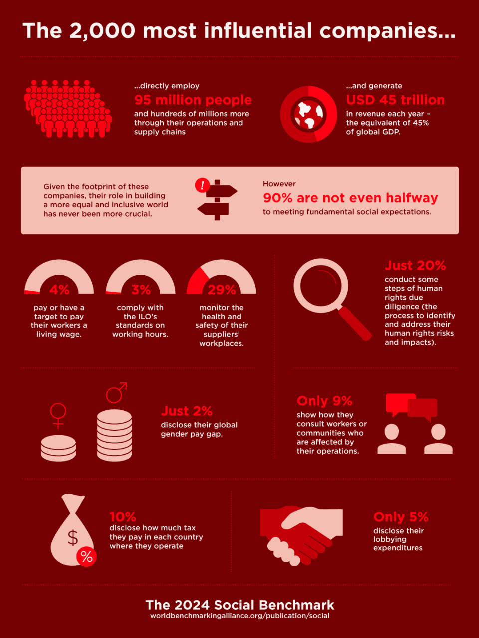 90% of world’s 2,000 most influential companies failing to ensure human ...