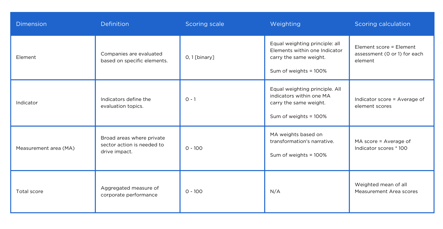 Scoring approach for 2026 benchmarks | World Benchmarking Alliance