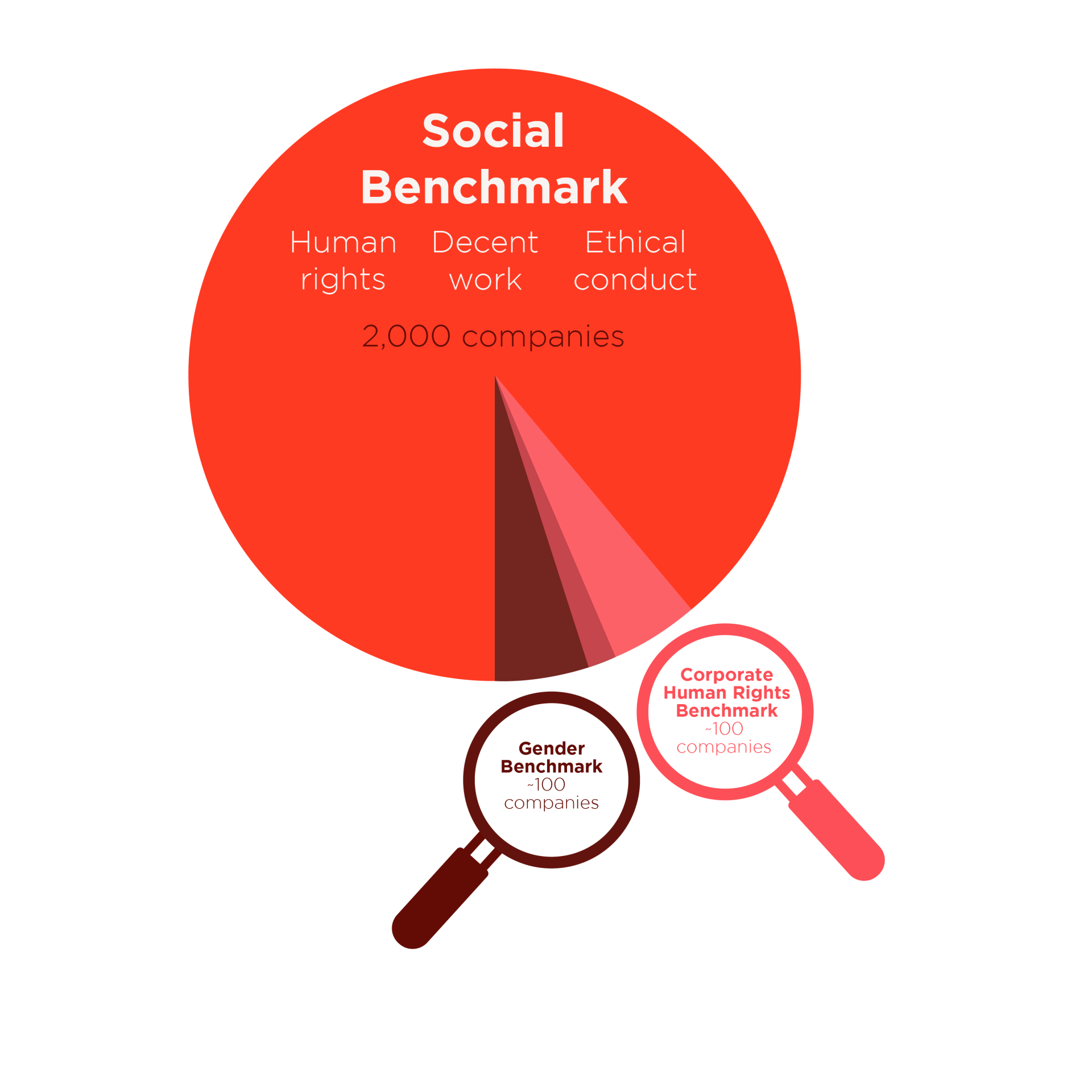 The Methodology for the 2026 Gender Benchmark | World Benchmarking Alliance