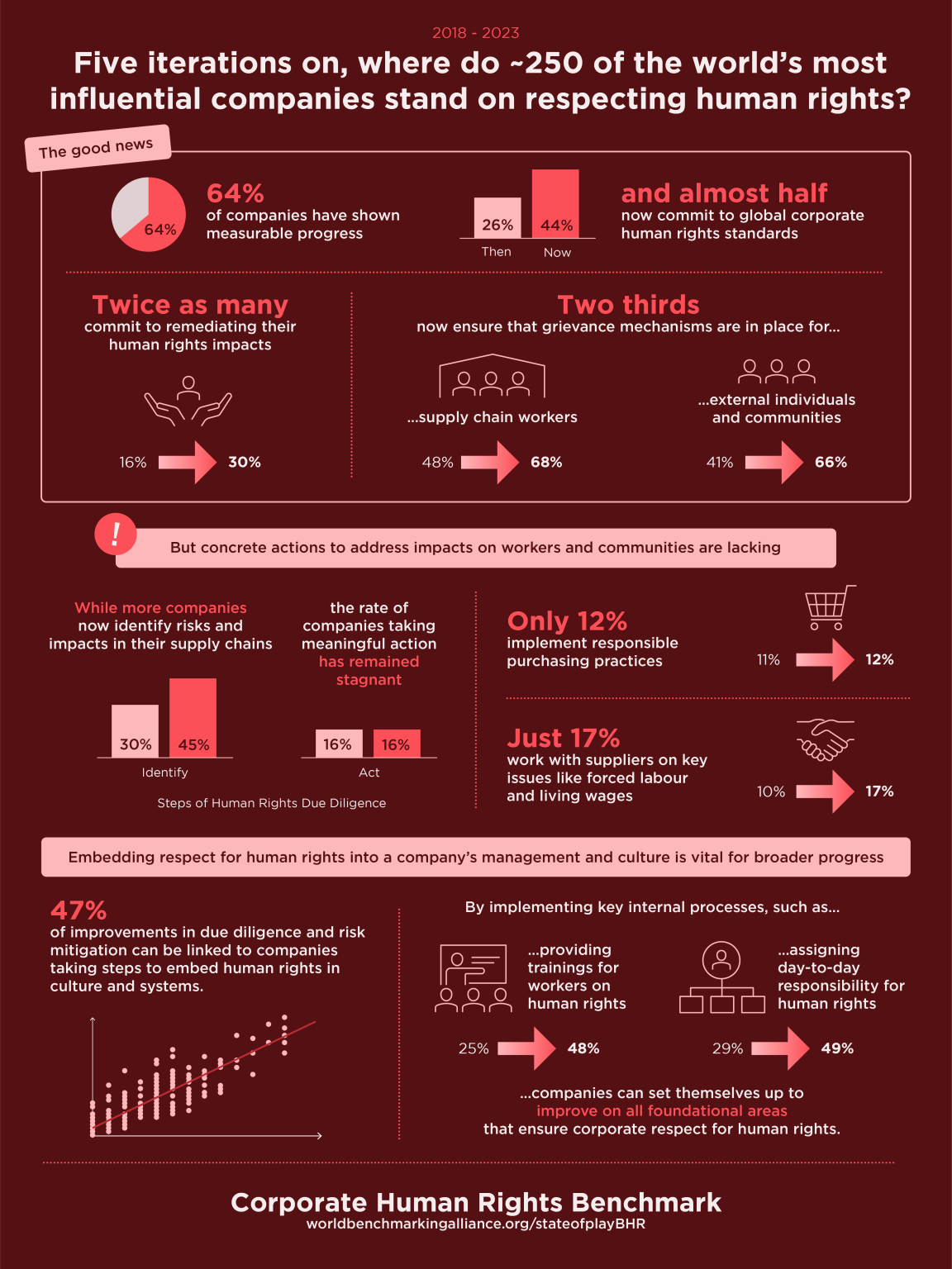 The state of play on business and human rights: Trends and insights ...