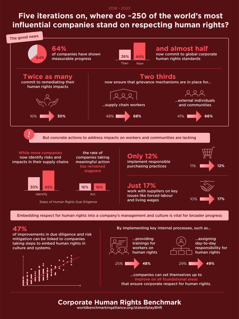 The state of play on business and human rights: Trends and insights ...