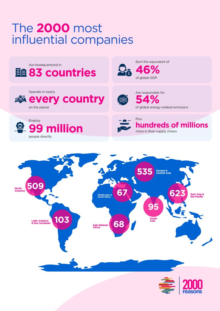 Shaping tomorrow: The 2,000 most influential companies for the SDGs